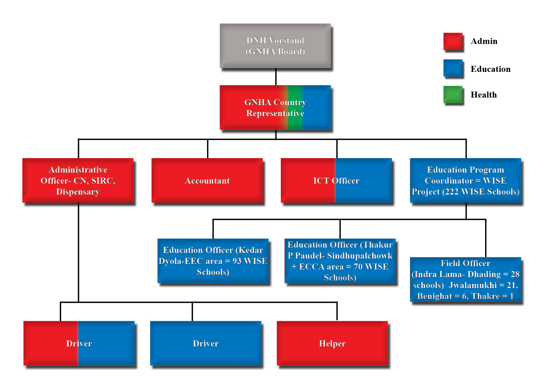 Organizational structure – German Nepalese Help Association (GNHA)