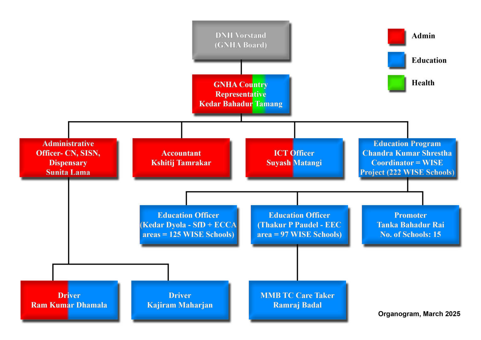 Organizational structure – German Nepalese Help Association (GNHA)